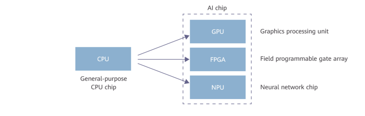 Chip Development Process
