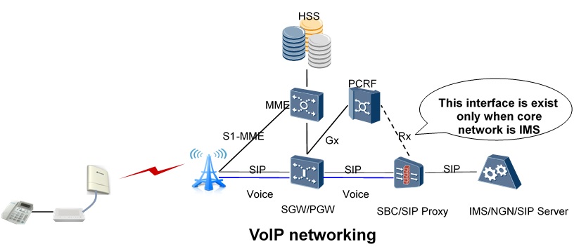 VoIP vs VoLTE E2E architecture - Huawei Enterprise Support Community VoIP vs VoLTE E2E architecture - Huawei Enterprise Support Community