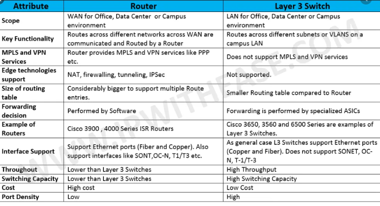 Differences Between Layer 3 Switches and Routers Differences Between Layer 3 Switches and Routers