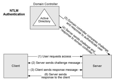 How Do I Use NTLM or Kerberos Authentication to Access a CIFS Share How Do I Use NTLM or Kerberos Authentication to Access a CIFS Share