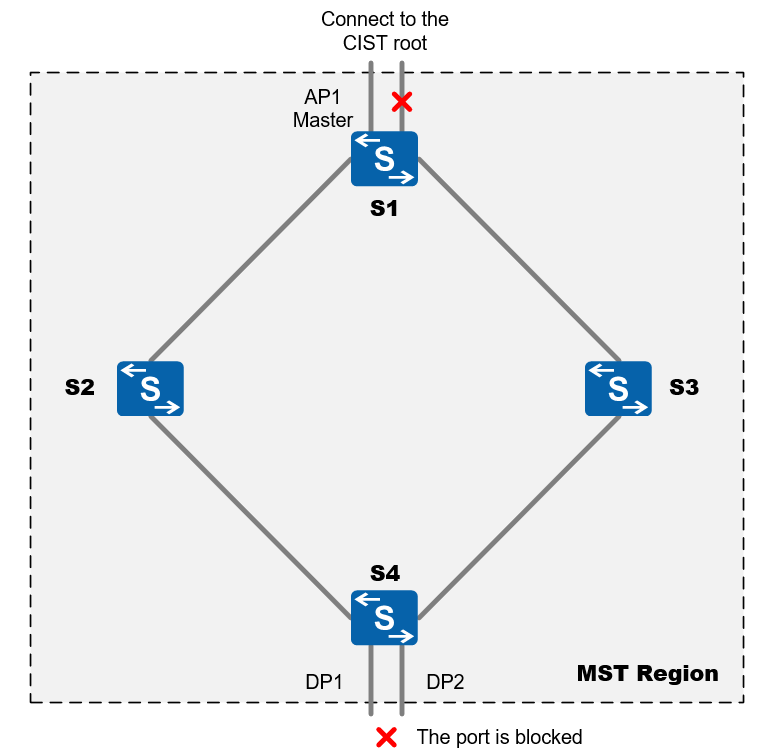 Page 3 Of Understanding Of Mstp Basic Mstp Concepts Huawei Enterprise
