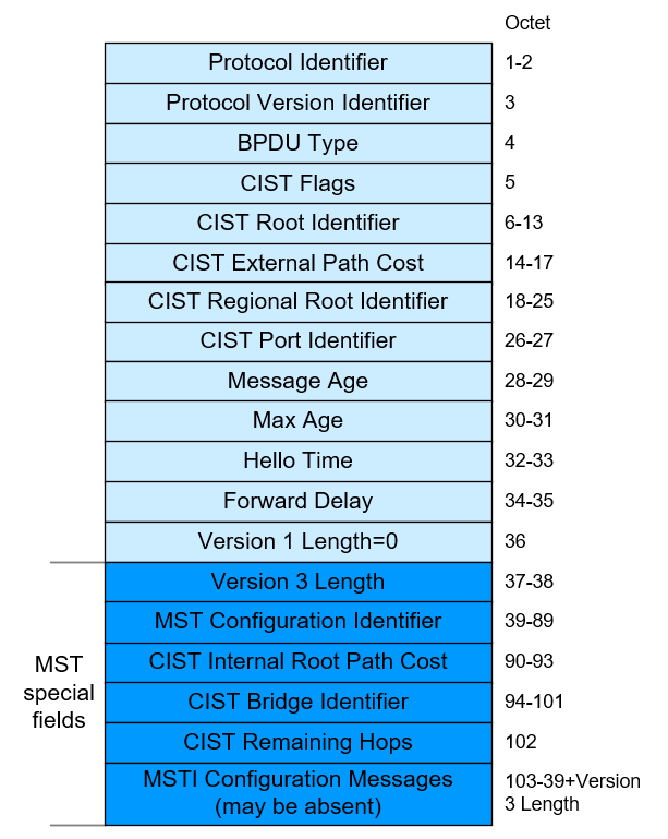 Understanding Of Mstp Mst Bpdus Huawei Enterprise Support Community