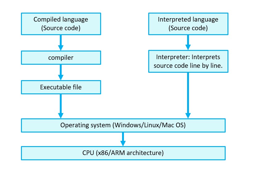 Sdn And Automation Programming Language And Python Coding Standards Huawei Enterprise Support