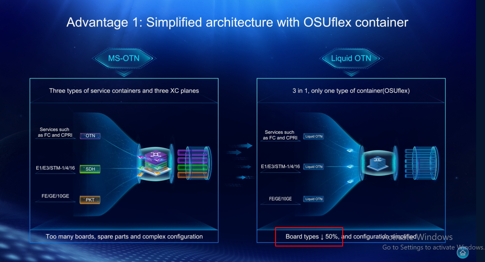 How are board types reduced in Liquid OTN as compared to MS OTN ... How are board types reduced in Liquid OTN as compared to MS OTN ...