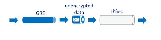 IPsec over GRE vs GRE over IPsec - Huawei Enterprise Support Community IPsec over GRE vs GRE over IPsec - Huawei Enterprise Support Community
